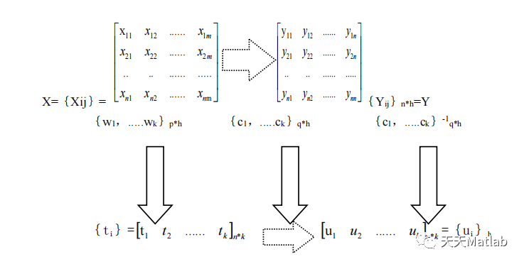 【回归预测】基于偏最小二乘算法（Partial Least Squares，PLS）实现数据回归预测附matlab代码_基于偏最小二乘算法(pls)-CSDN博客