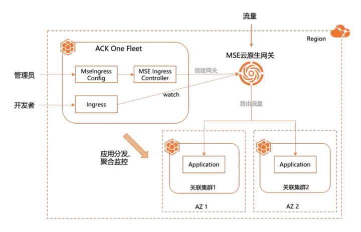 阿里云 ACK One 新特性：多集群网关，帮您快速构建同城容灾系统_网关集群-CSDN博客