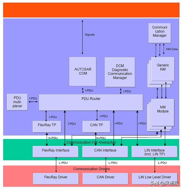 autosar中com模块_AUTOSAR学习笔记之通信栈-CSDN博客