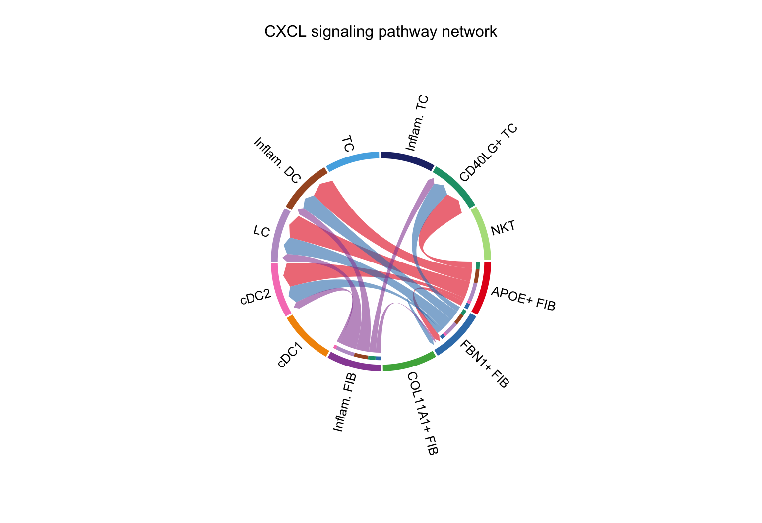 CellChat v2 教程 1：使用 CellChat 推理和分析细胞间通信-CSDN博客