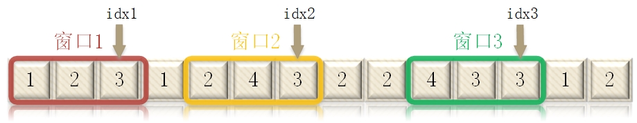 Leetcode689 三个无重叠子数组的最大和（滑动窗口）53 最大子数组和 滑动窗口 Csdn博客