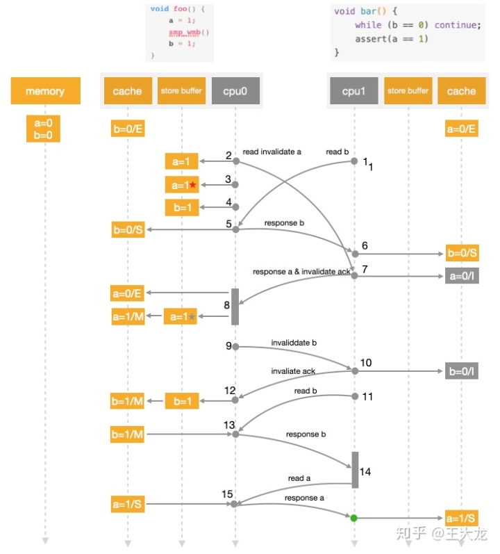 内存屏障今生之Store Buffer, Invalid Queue-CSDN博客