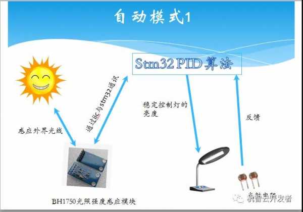 基于stm32芯片和机智云平台的一款智能台灯基于stm32和机智云的智能台灯的设计与实现 Csdn博客