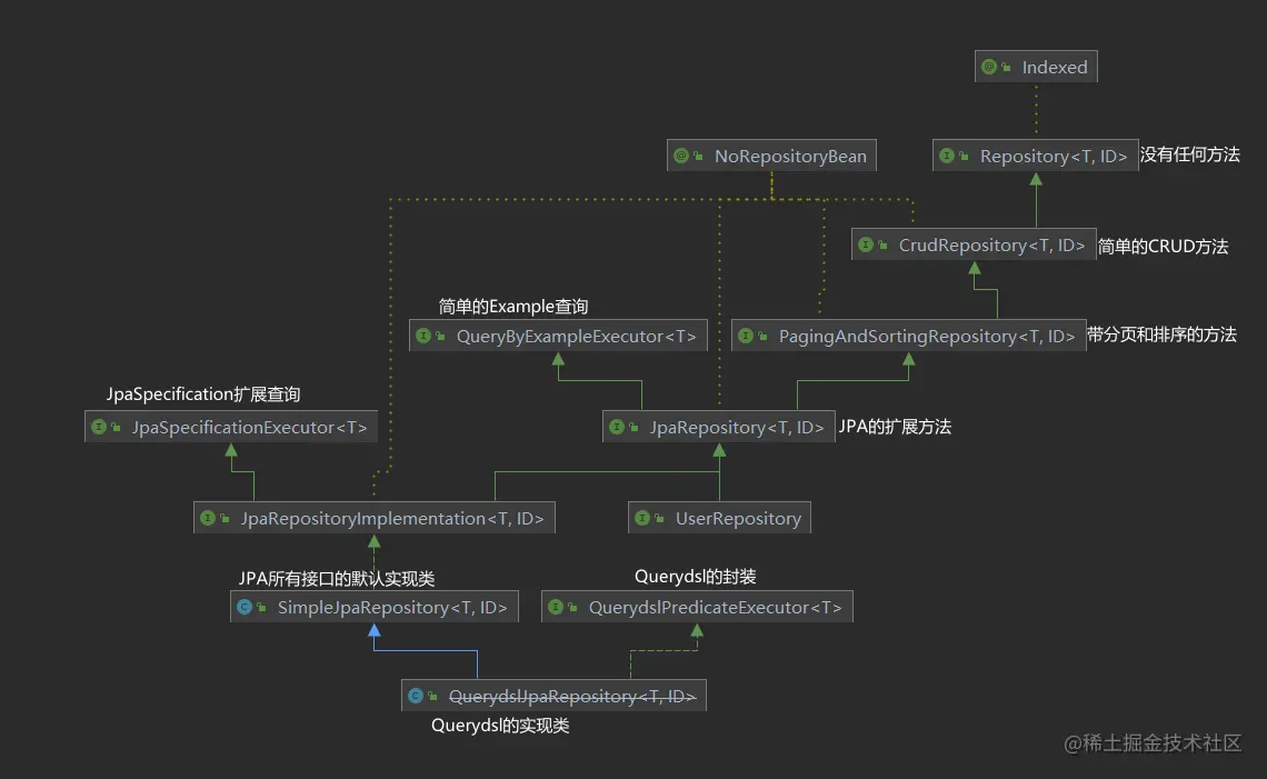 Spring Data Jpa渐进式学习 Repostorypagingandsortingrepository 用主键删除不了 Csdn博客