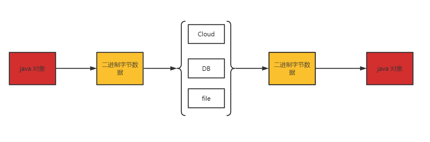 Java对象的序列化和反序列化java对象序列化和反序列化 Csdn博客