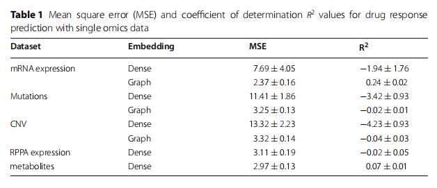 硬核 | 两种生信方法预测抗癌药物反应_gdsc2的预测原理-CSDN博客