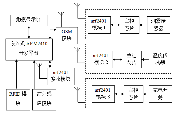基于linux操作系统的 智能家居的设计 Zzxyd Qiao的博客 Csdn博客