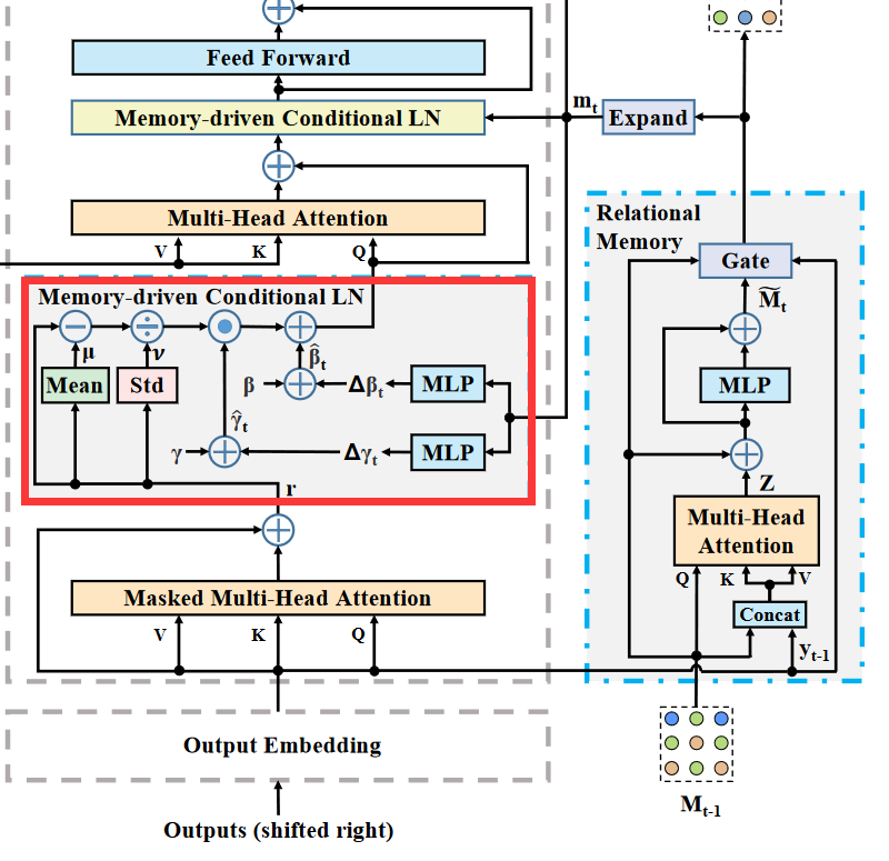 【论文笔记】Generating Radiology Reports via Memory-driven Transformer-CSDN博客