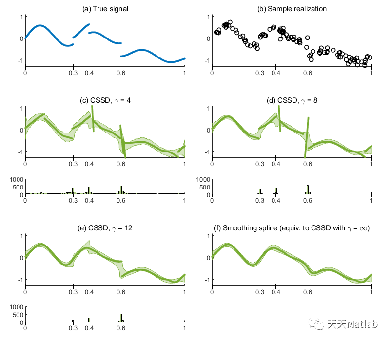 【信号处理】基于cssd 实现不连续信号的三次平滑附matlab代码matlabsmoothing Spline Csdn博客