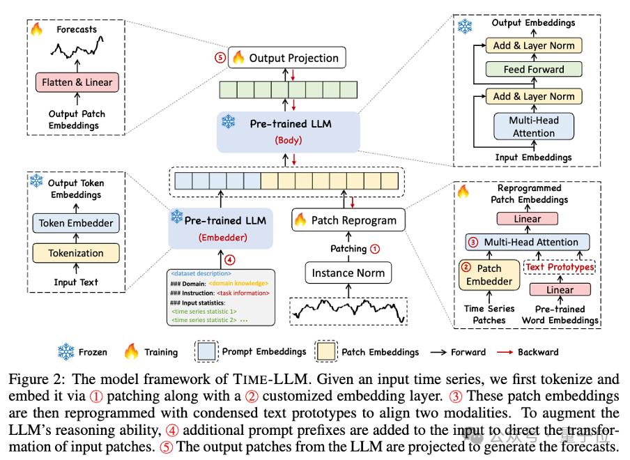 大模型做时序预测也很强！华人团队激活LLM新能力，超越一众传统模型实现SOTA...-CSDN博客