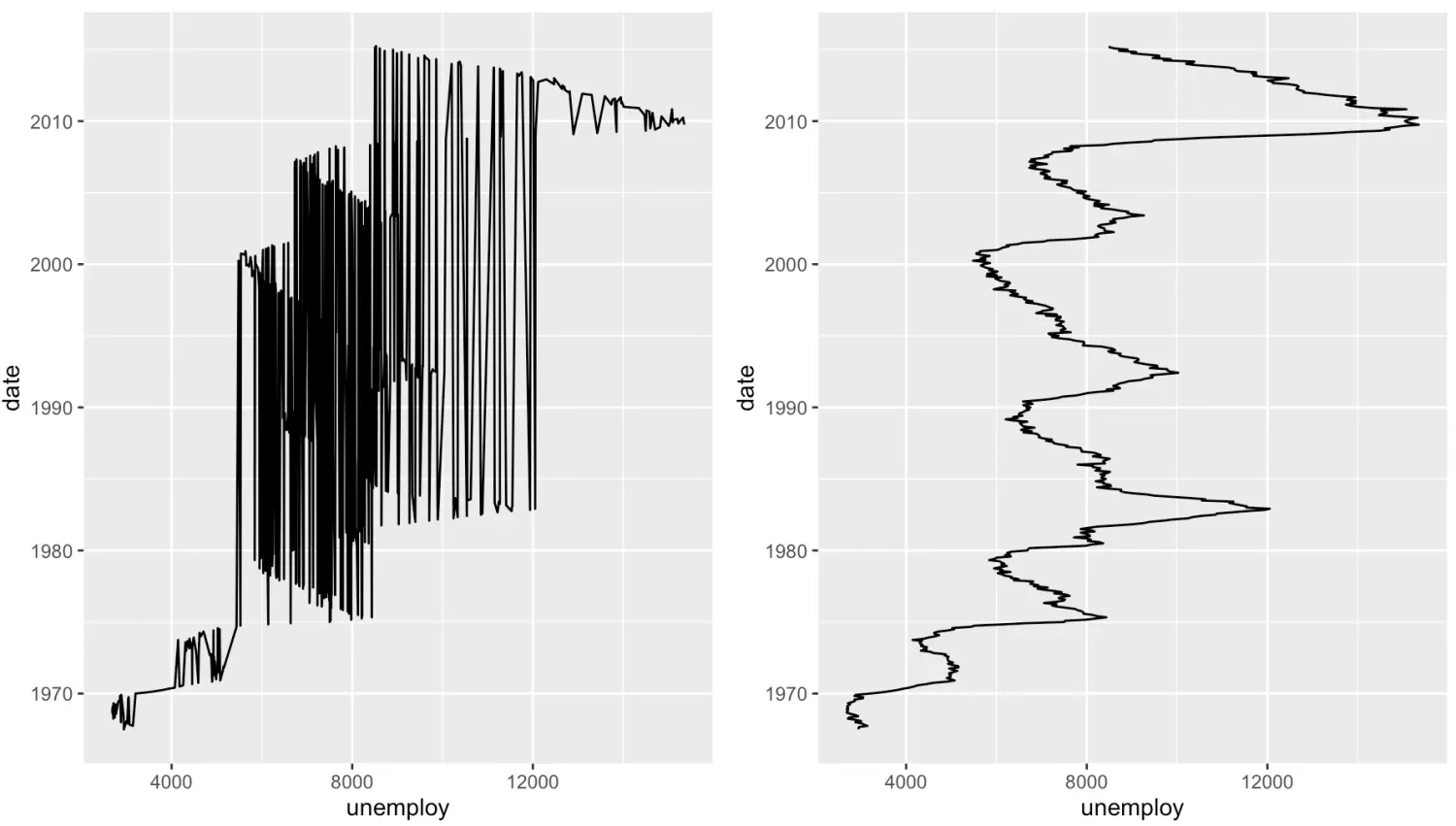 R 数据可视化 —— Ggplot 线条图ggplot Linetype Csdn博客