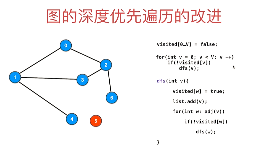 C图的dfs联通分量路径查询联通分量 Csdn博客 