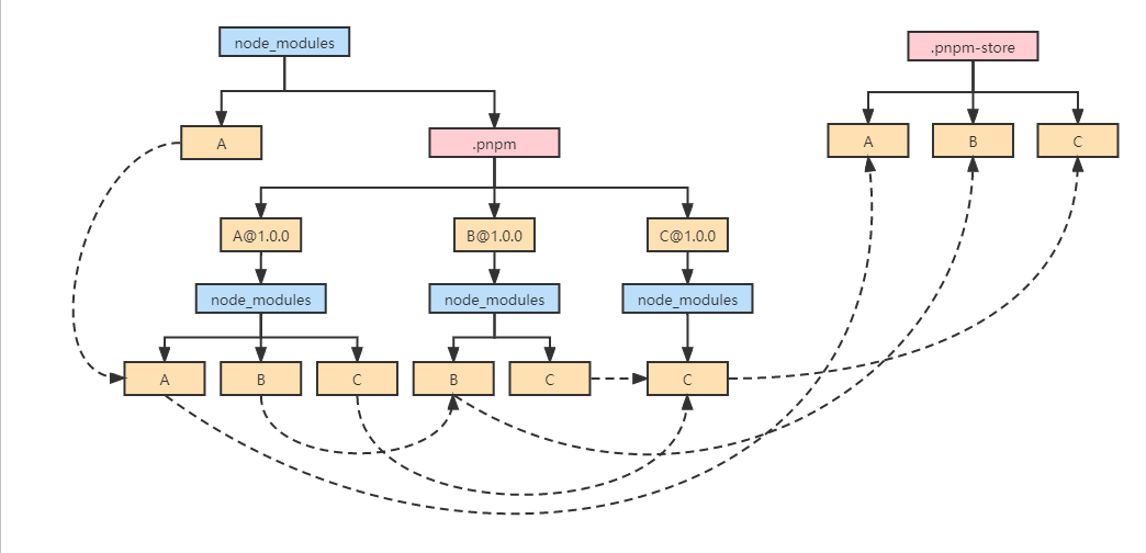 npm，cnpm，yarm和pnmp的简介与使用_安装pnmp-CSDN博客