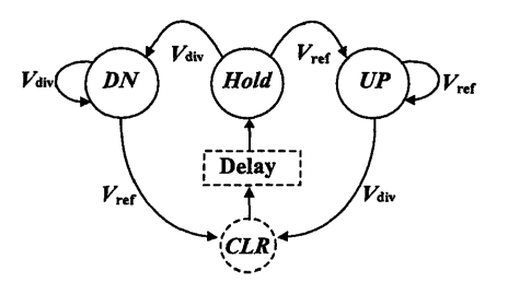 PFD鉴频鉴相器_为什么pfd可以实现相位相同呢-CSDN博客