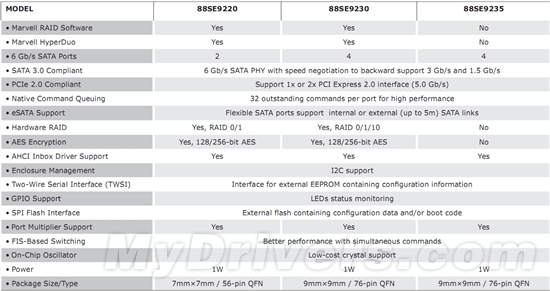 88se9230 linux raid,Marvell发布全球首颗PCI-E 2.0 x2 SATA 6Gbps主控-CSDN博客