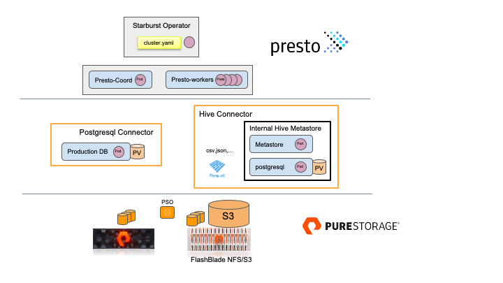 presto 学习_presto和快速对象放置备份以用于devop和机器学习s3-CSDN博客