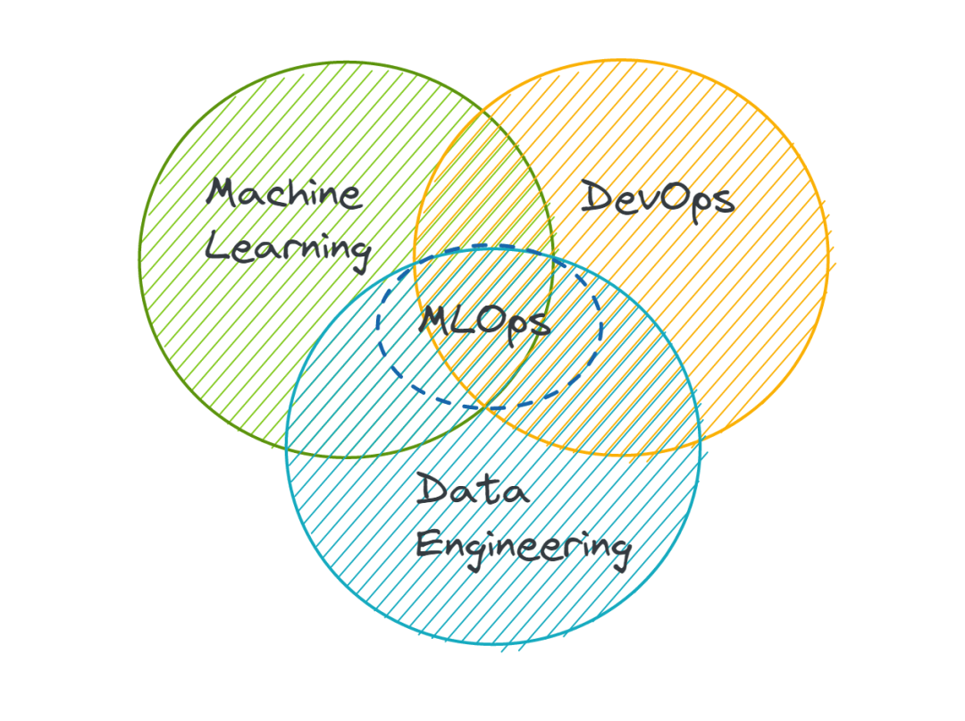 MLOps的角色是什么？_mlops工程师-CSDN博客