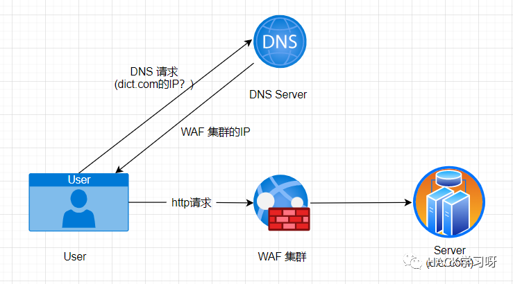 实战 WAF-Bypass之SQL注入绕过思路总结-CSDN博客