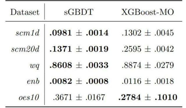 sgbm算法_速度提升、准确率更胜一筹，周志华等人提出可微XGBoost算法sGBM-CSDN博客