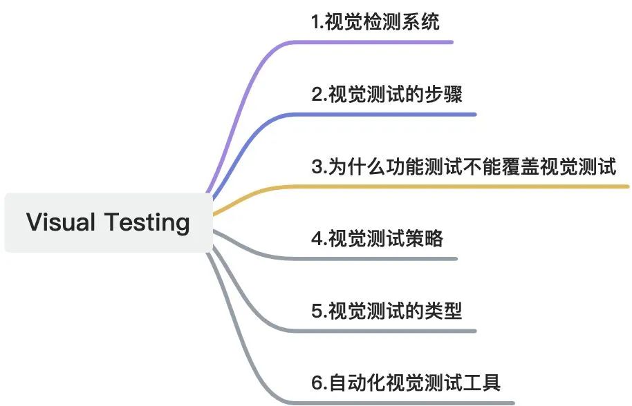 Visual Testing_自动化视觉验证工具-CSDN博客