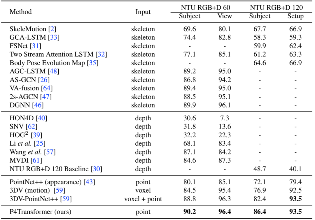 用于点云视频时空建模的点4D transformer网络（CVPR 2021）-CSDN博客