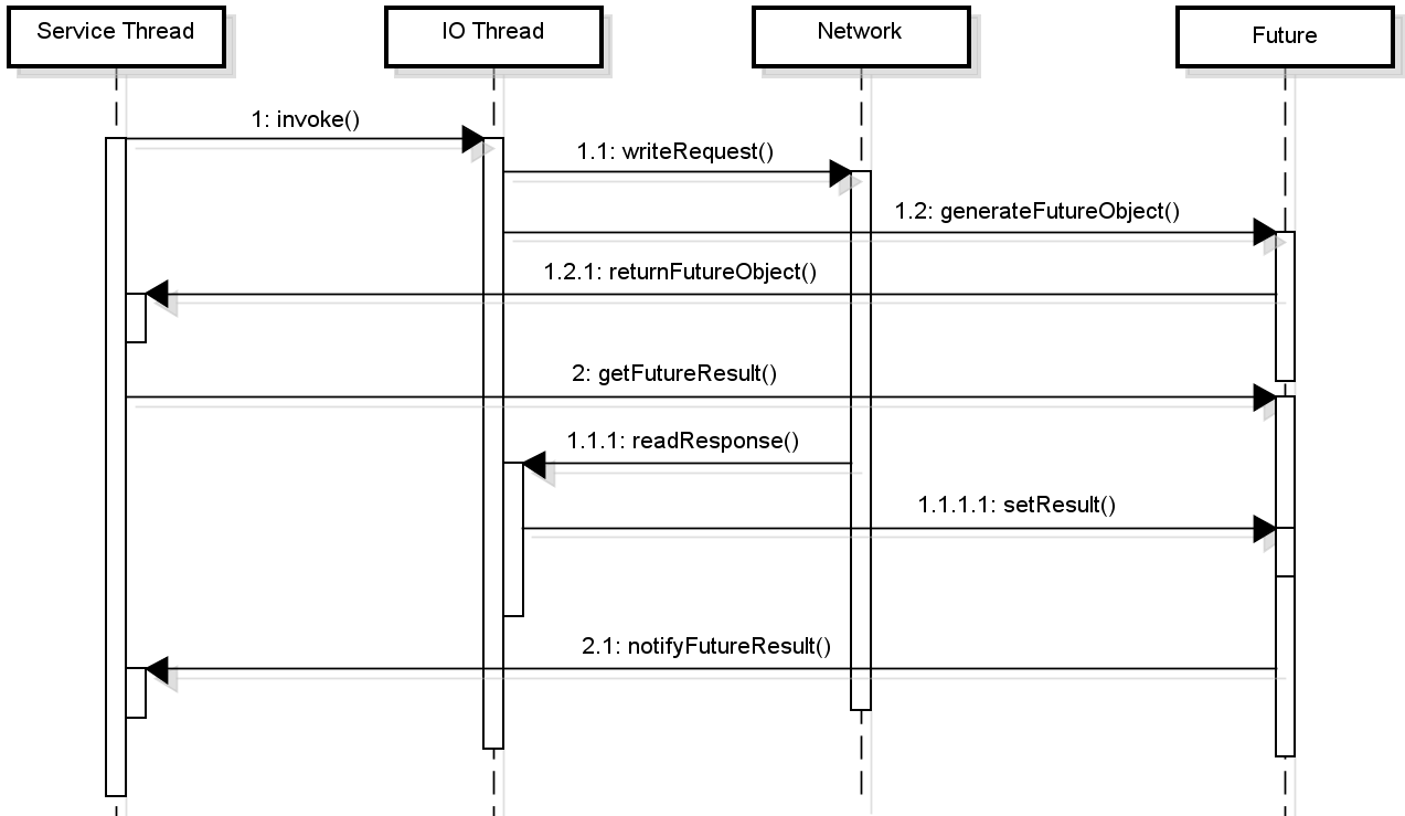 10分钟带你彻底搞懂RPC架构-CSDN博客