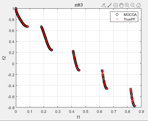 多目标优化算法（MATLAB）：多目标小龙虾优化算法（Multi-Objective Crayfsh optimization algorithm，MOCOA）求解46个多目标函数及1个工程 ...