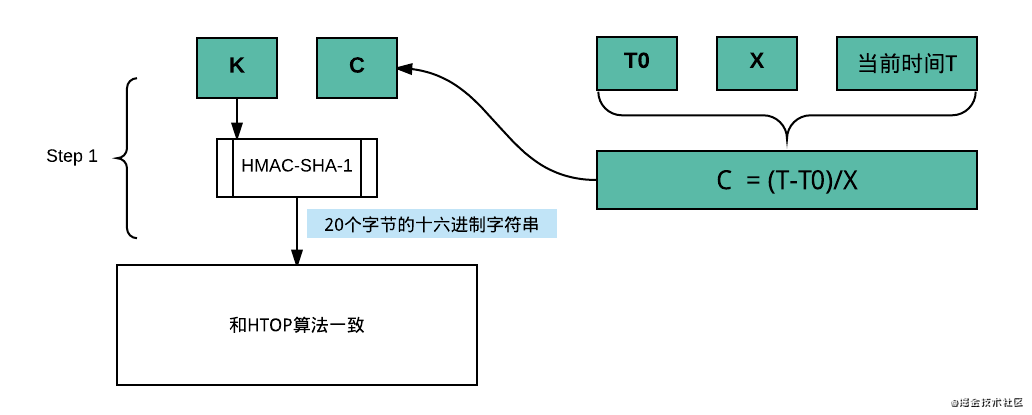 盘点认证协议 : 普及篇之 OTP 和短信认证方式_otp认证-CSDN博客