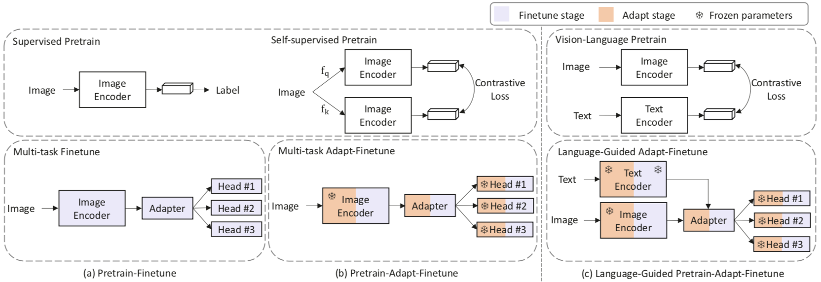 NeurIPS 2022 | 中山大学&华为诺亚方舟联合提出：快速适应统一自动驾驶场景多任务学习的训练范式_effective adaptation in multi-task co ...