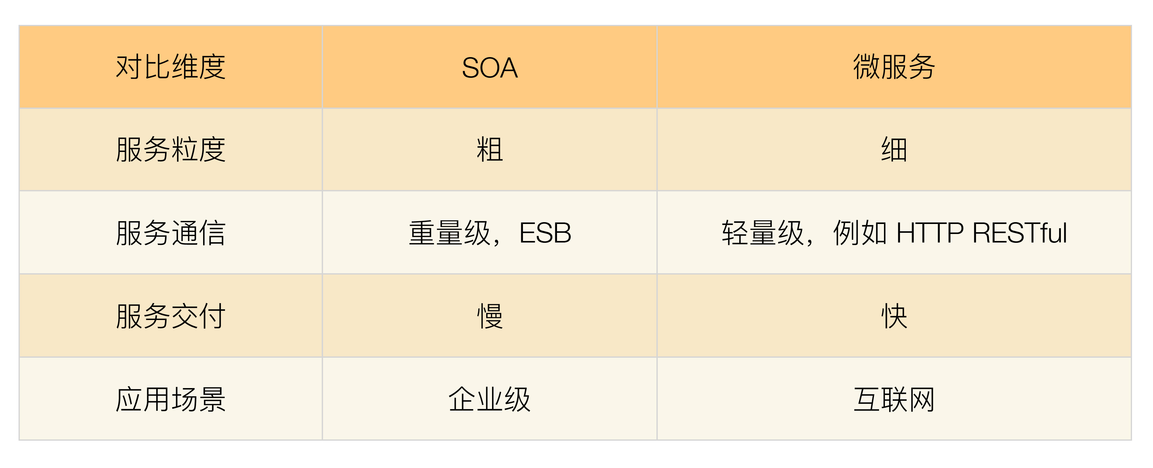 微服务与soa的关系soa与微服务的关联和区别 Csdn博客 
