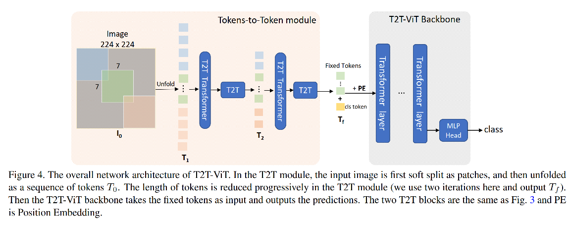 【论文笔记】Tokens-to-Token VIT: Training Vision Transformers from Scratch on ...