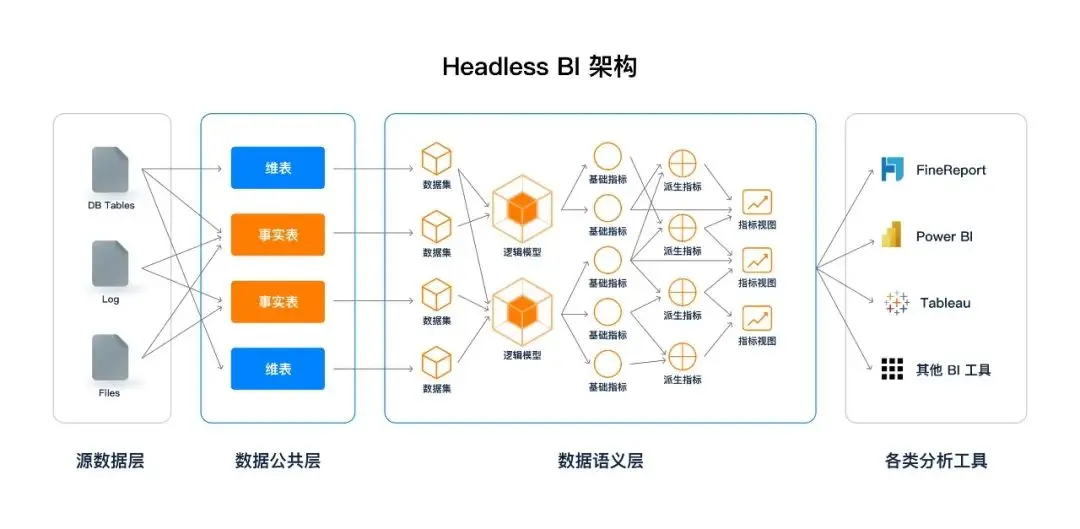 产品发布｜Aloudata CAN 自动化指标平台_headless bi-CSDN博客