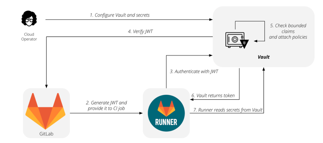 极狐gitlab Ci X Vault,做好企业密钥安全合规管理gitlab Pipeline Keyvault Csdn博客