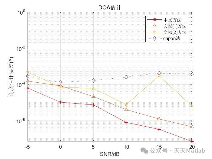 【DOA估计】MIMO雷达发射方向图综合与DOA估计方法研究matlab复现_雷达方向图-CSDN博客