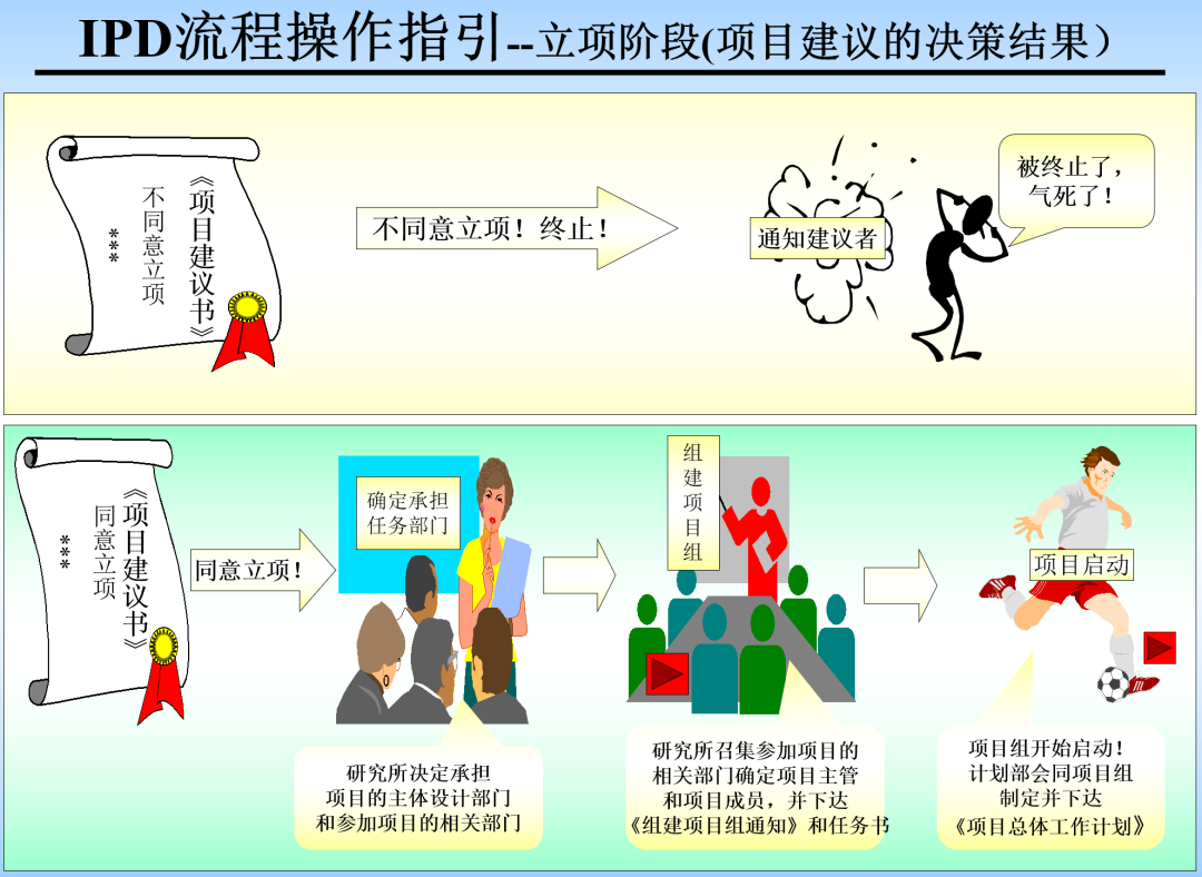 IPD 5. 史上最全的华为IPD集成产品开发流程各阶段操作指引_lite-ipd 流程-CSDN博客