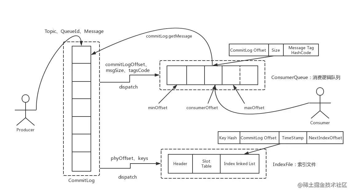 一文详解RocketMQ的事务消息原理_rocketmq 事务消息发送解析-CSDN博客