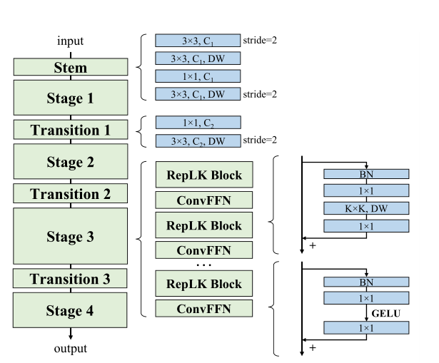 【图像分类】2022-RepLKNet CVPR 31x31卷积了解一下_最新的图像分类网络-CSDN博客