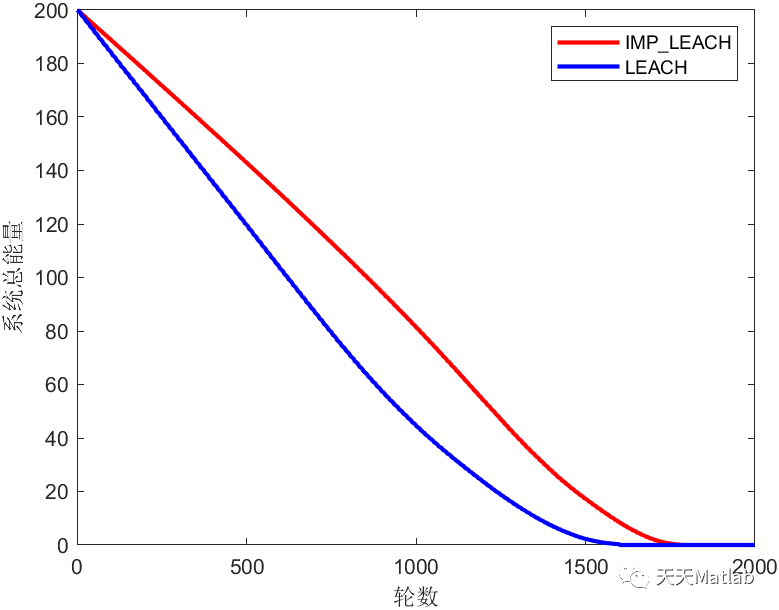 【LEACH协议】基于节点剩余能量的LEACH-IMP含对比附matlab代码_imp-leach-CSDN博客