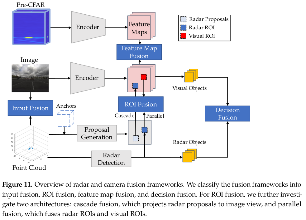 Towards Deep Radar Perception for Autonomous Driving: Datasets, Methods ...
