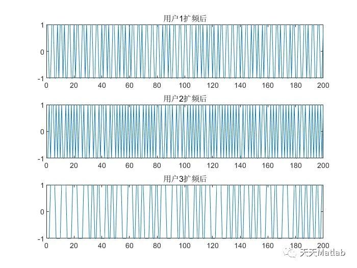 【扩频通信】基于DS-CDMA扩频与解扩仿真附Matlab代码_扩频通信系统算法实现-CSDN博客