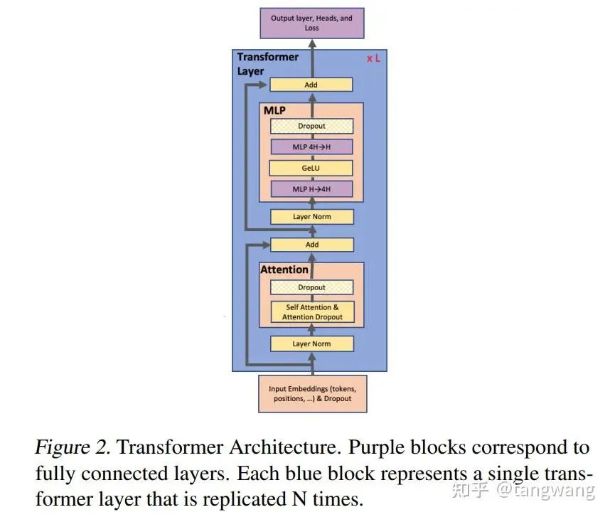 LLM性能优化中的一些概念扫盲_offloading strategy-CSDN博客