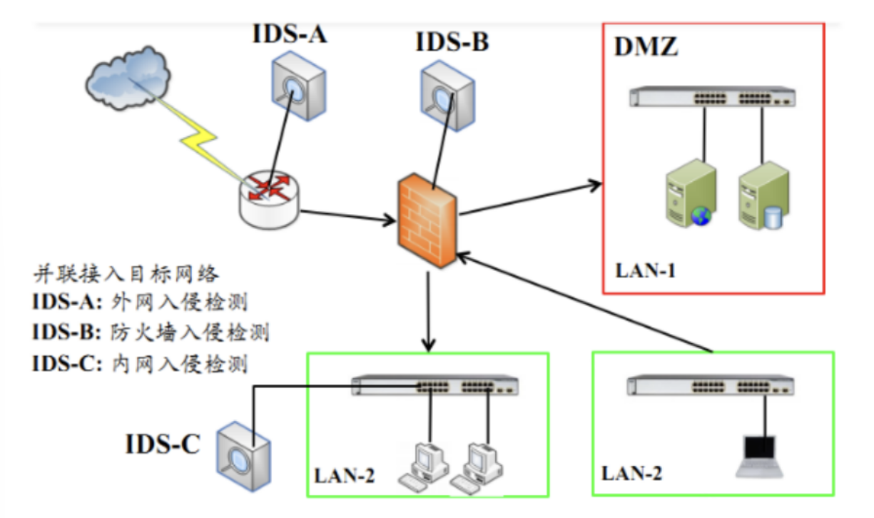 防火墙、ids(入侵检测系统)与双机热备分光器 交换机热备 Csdn博客