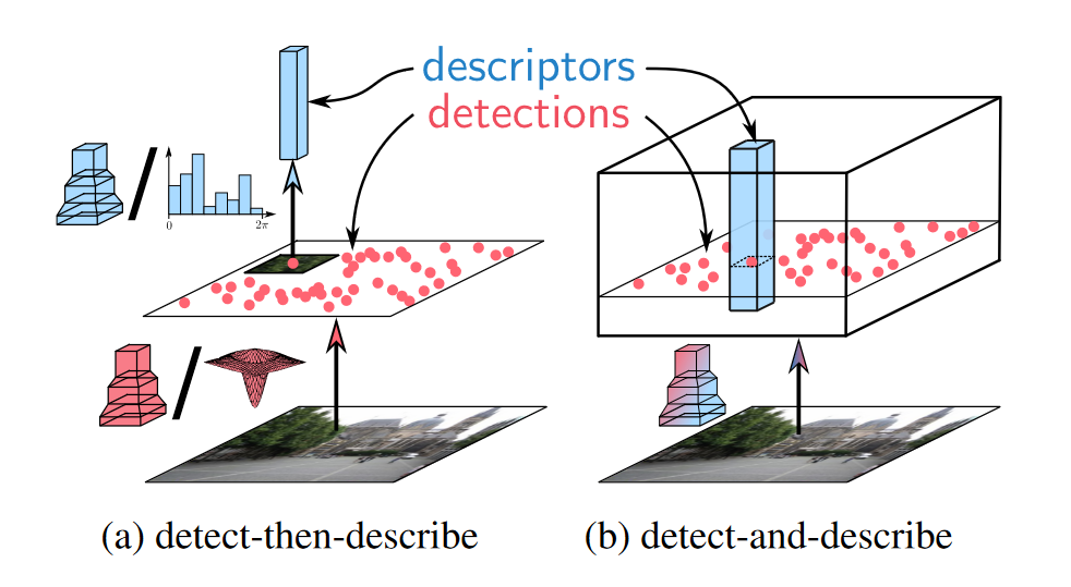D2-net：A Trainable CNN for Joint Description and Detection of Local Features_d2-net: a trainable ...