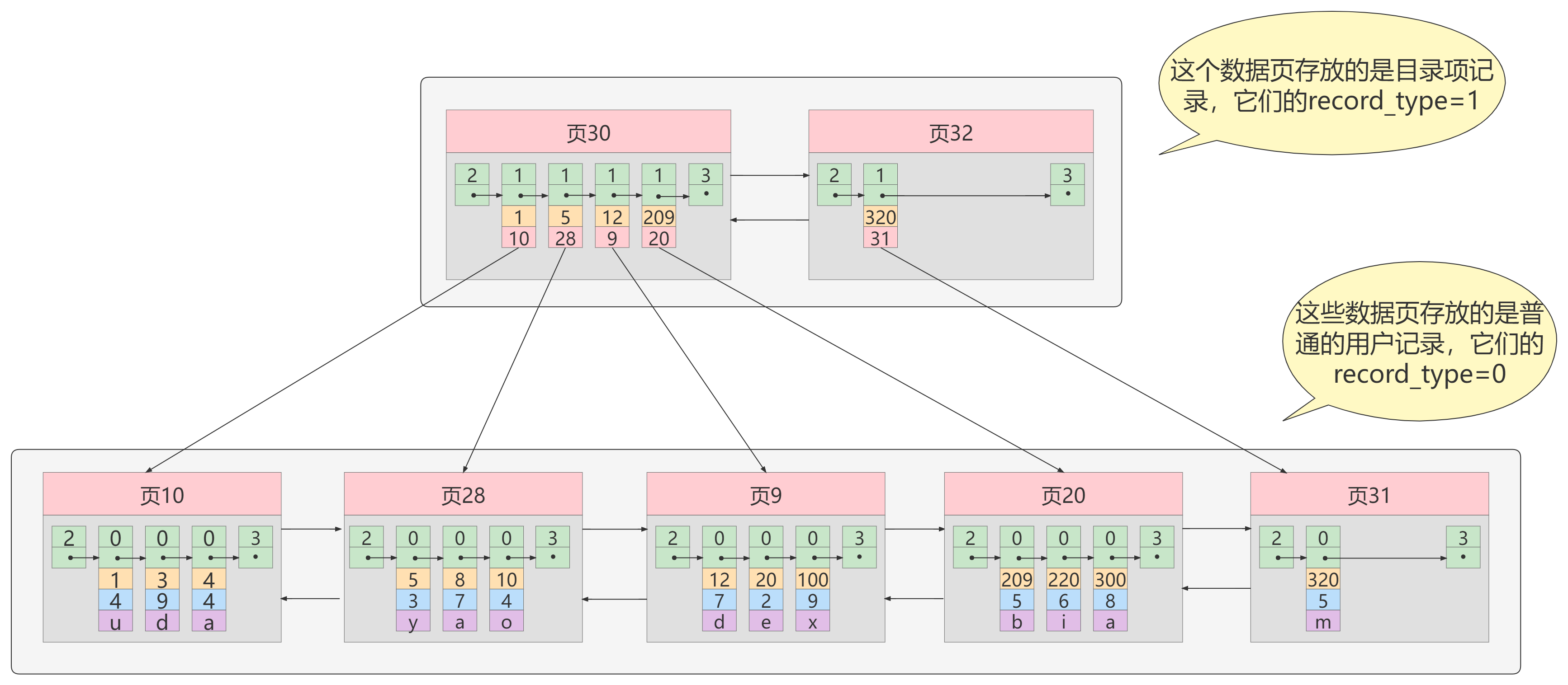 【mysql】数据库索引和索引底层原理解析mysql查询底层原理 Csdn博客