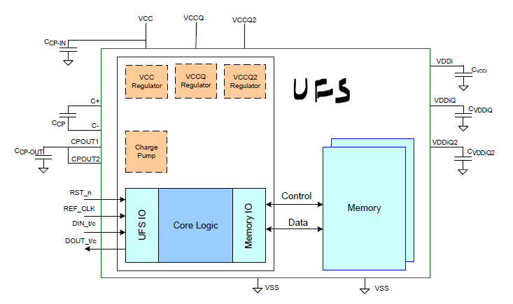 浅谈 SSD，eMMC，UFS_emmc和ssd的区别-CSDN博客