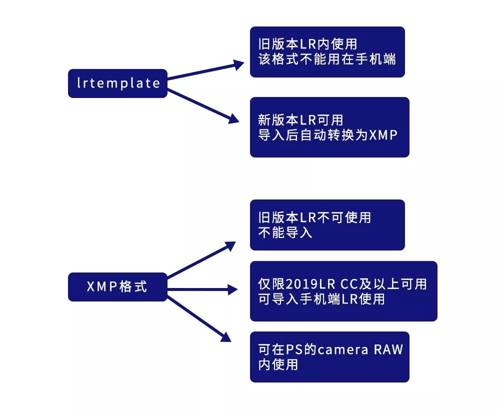 可以使用xmp格式预设吗_电脑和手机一起怎么轻松玩转Lightroom预设？-CSDN博客