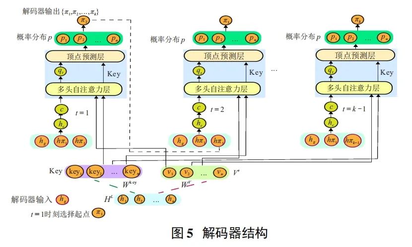 基于多起点和Mask策略的深度强化学习算法求解覆盖旅行商问题-CSDN博客