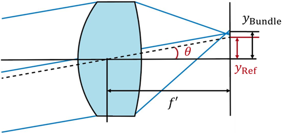 畸变分析器_f-theta畸变-CSDN博客
