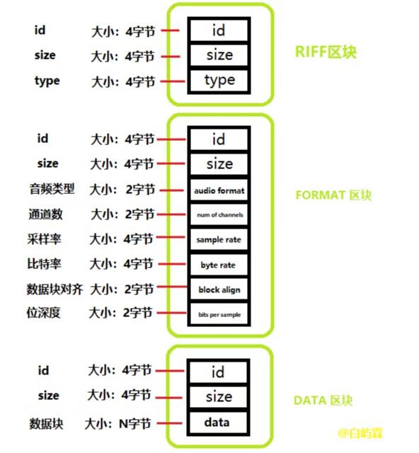 C语言wav格式详解，代码实践_wav 解析c库-CSDN博客