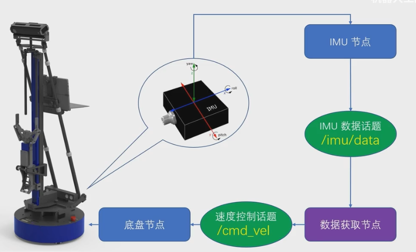Ros学习指南（五） Ros中imu数据格式 Csdn博客